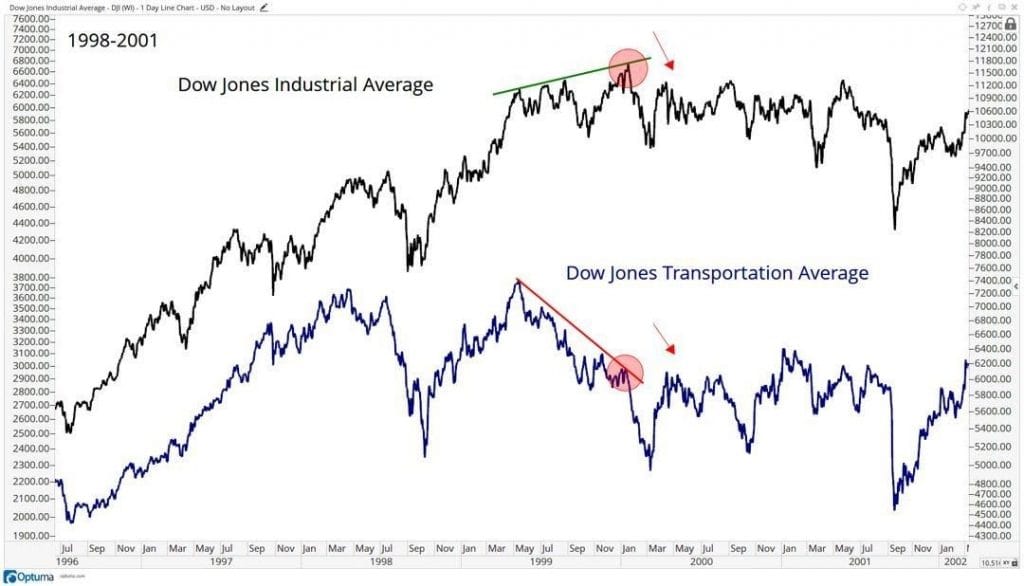 6 Principles of Dow Theory Every Investor Should Know — Trending Us